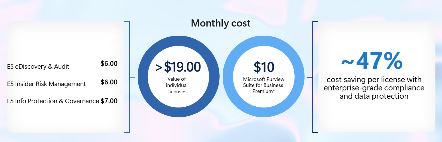 Defender- und Purview-Suites nun als Add-on für Business Premium verfügbar