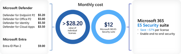 Microsoft 365 E5 Security jetzt als Add-on für Business Premium verfügbar
